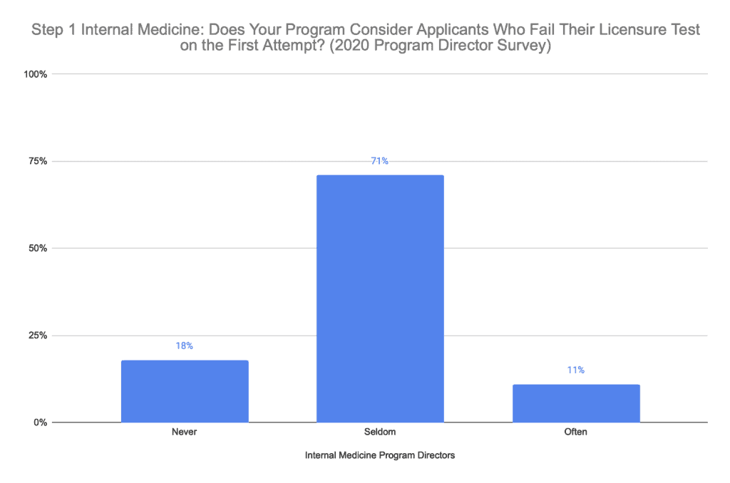 How to Match into Internal Medicine in 2023