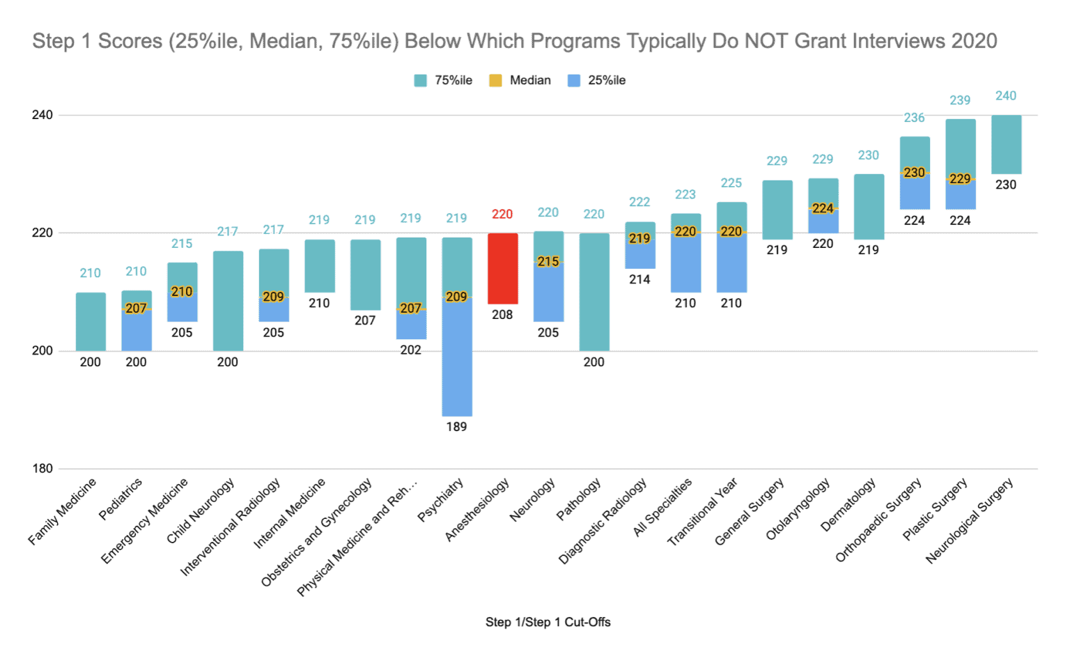 How to Match into Anesthesiology in 2023