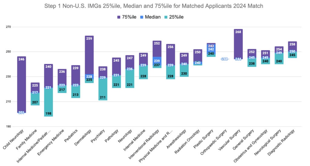 Step 1 + Step 2 CK Percentiles 2025: Specialty-Specific + Overall