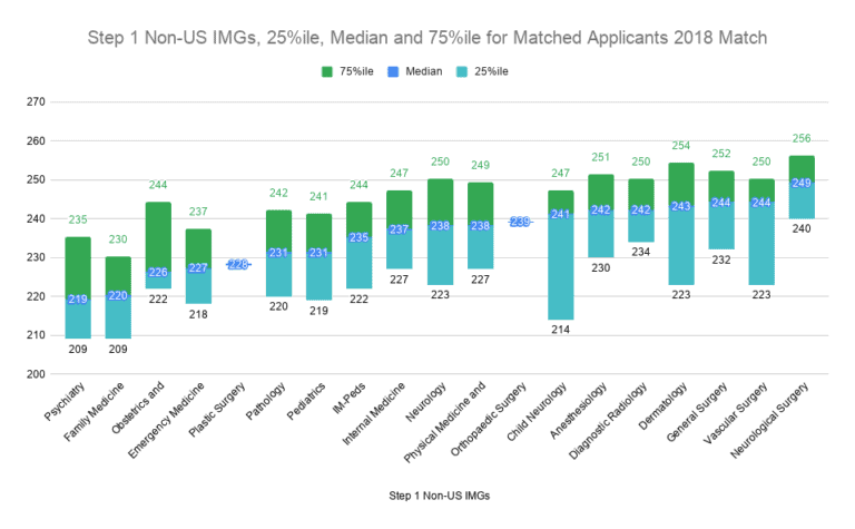 Step 1 + Step 2 CK Percentiles: What's a Good Score for Each Specialty?