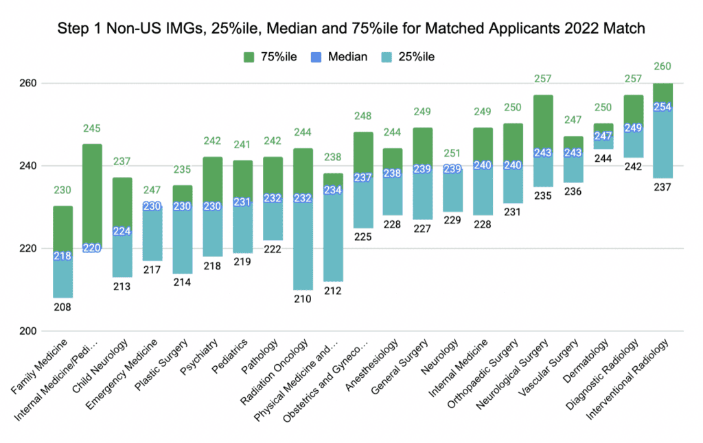 What Are the Most IMG-Friendly US Specialties (2022 Match)
