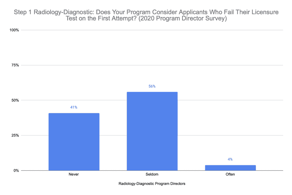 How to Match into Diagnostic Radiology in 2023