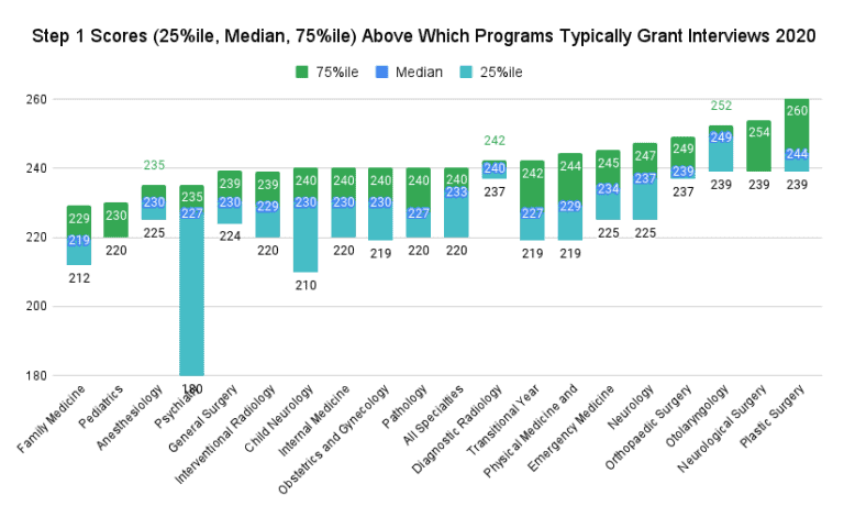 Step 1 + Step 2 CK Percentiles 2025: Specialty-Specific + Overall