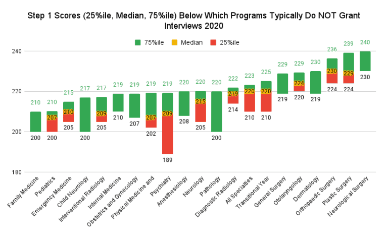 Step 1 + Step 2 CK Percentiles 2025: Specialty-Specific + Overall