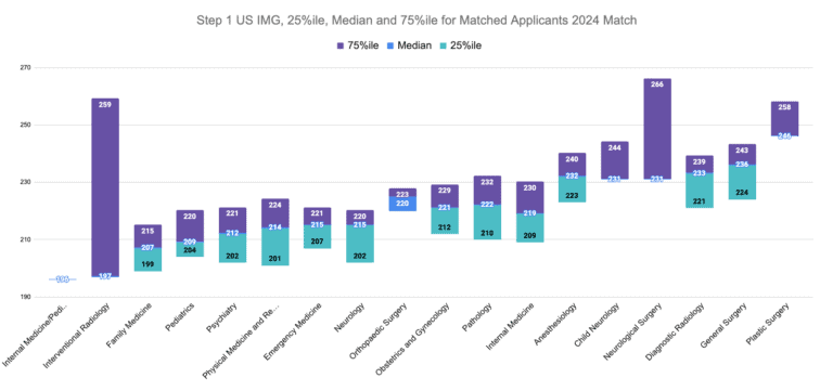 Step 1 + Step 2 CK Percentiles 2025: Specialty-Specific + Overall