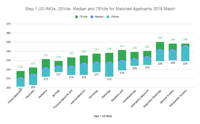 Step 1 + Step 2 CK Percentiles: What's a Good Score for Each Specialty?