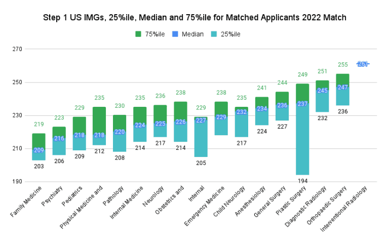 Step 1 + Step 2 CK Percentiles 2024: Specialty-Specific + Overall