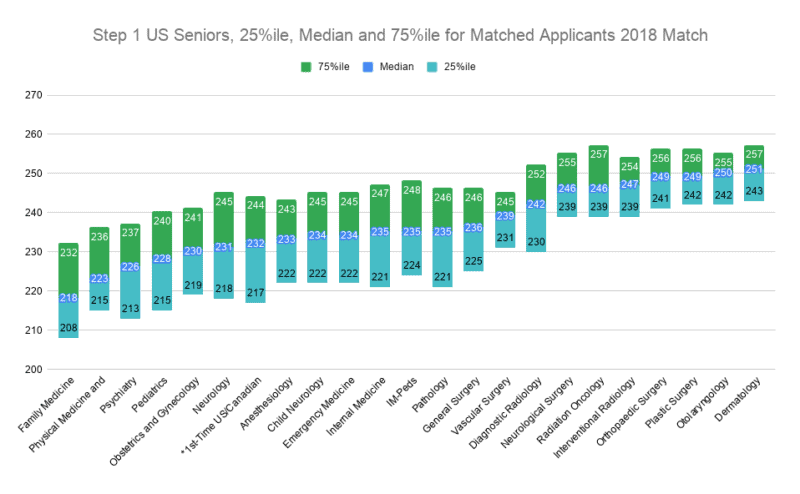 Step 1 + Step 2 CK Percentiles: What's a Good Score for Each Specialty?