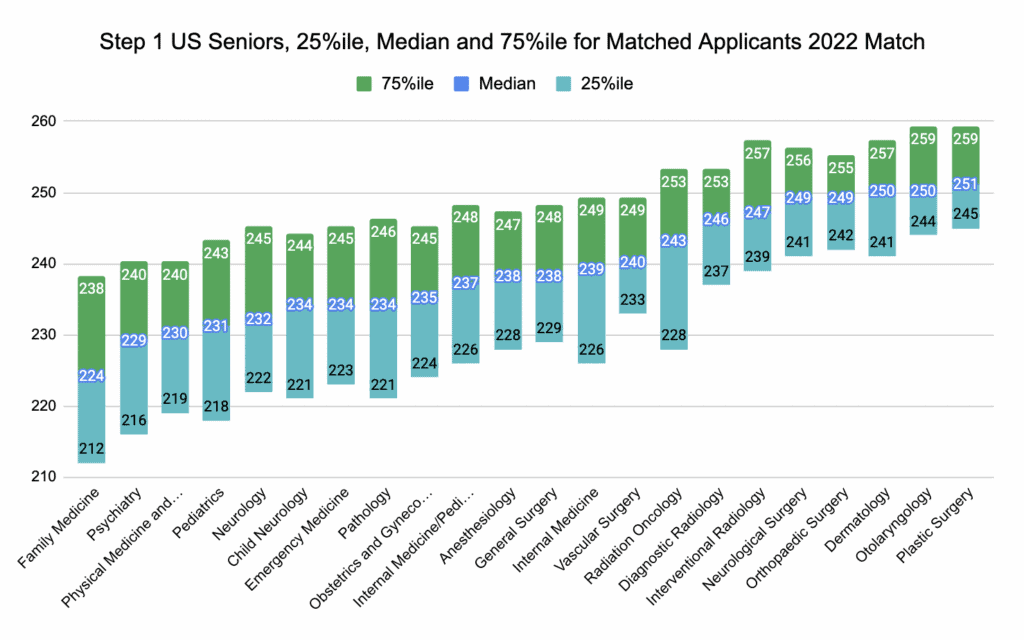 The Most Competitive Specialties in the NRMP Match 2022