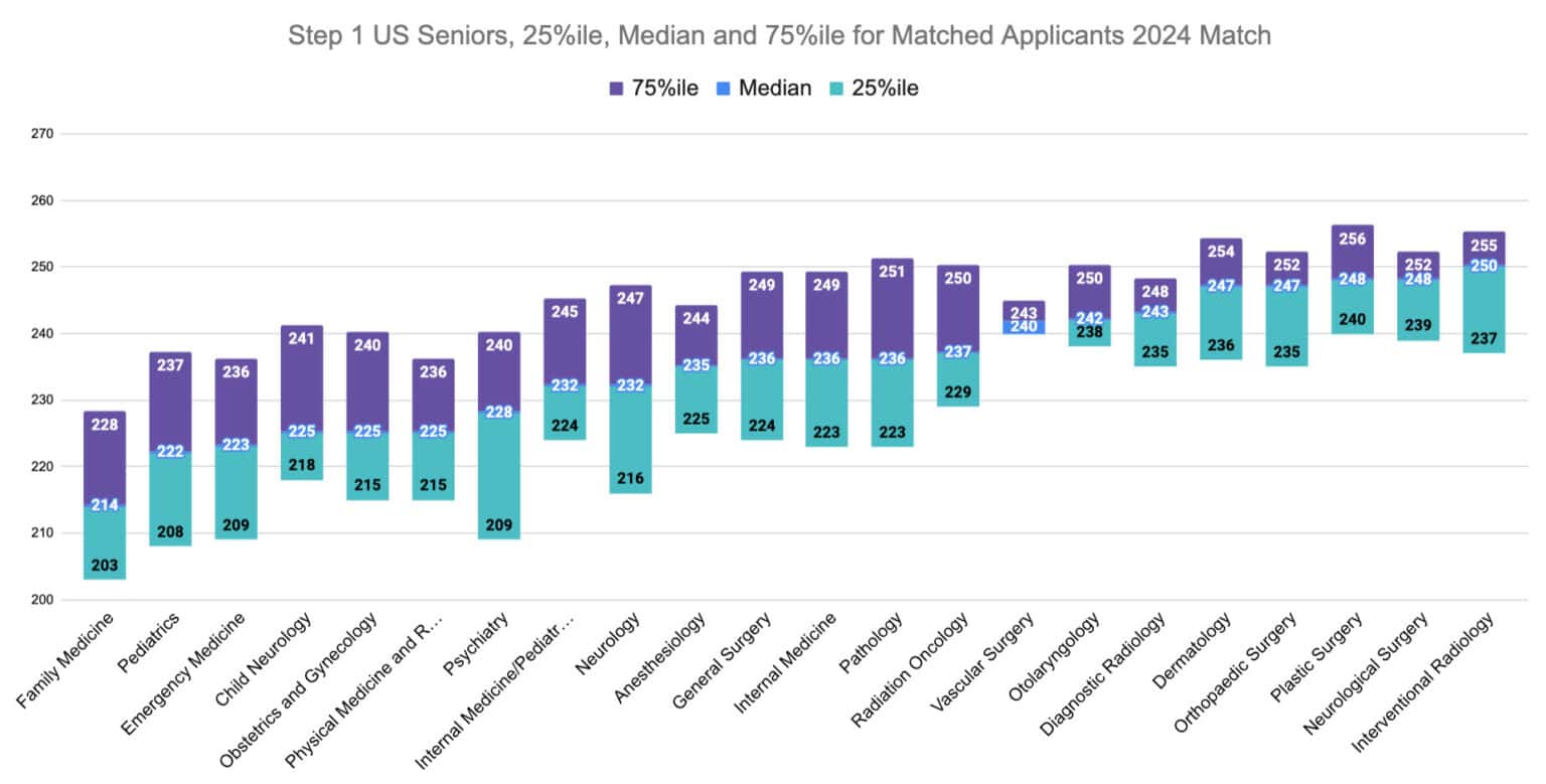Step 1 + Step 2 CK Percentiles 2025: Specialty-Specific + Overall