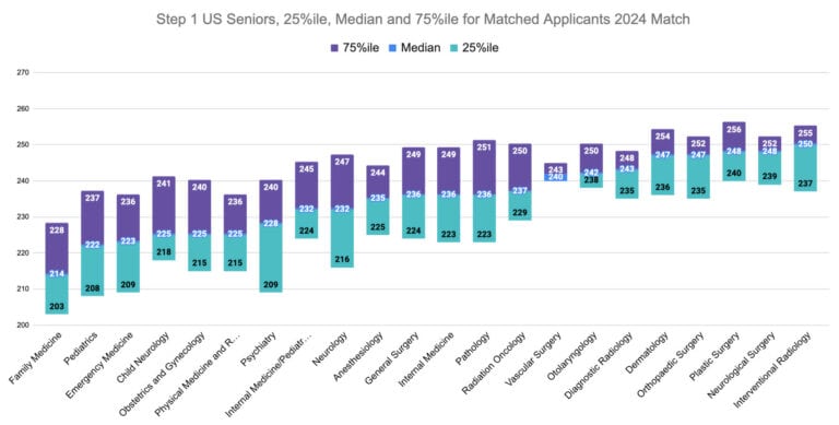 Step 1 + Step 2 CK Percentiles 2025: Specialty-Specific + Overall