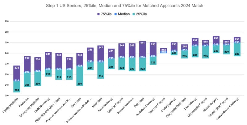 The Most Competitive Specialties in the NRMP Match 2025