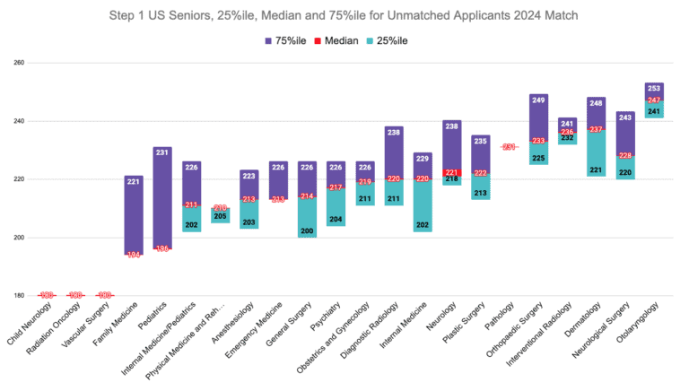 The Most Competitive Specialties in the NRMP Match 2024
