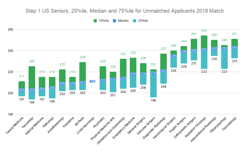 Step 1 + Step 2 CK Percentiles: What's a Good Score for Each Specialty?