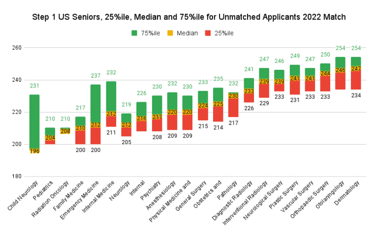 Step 1 + Step 2 CK Percentiles 2024: Specialty-Specific + Overall