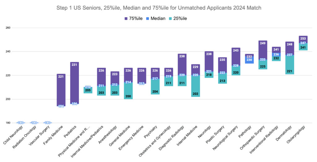 Step 1 + Step 2 CK Percentiles 2025: Specialty-Specific + Overall