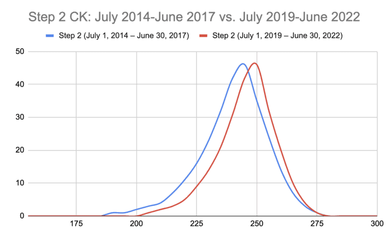 What’s a Good Step 2 Score and How to Improve Fast