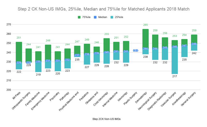 Step 1 + Step 2 CK Percentiles: What's a Good Score for Each Specialty?