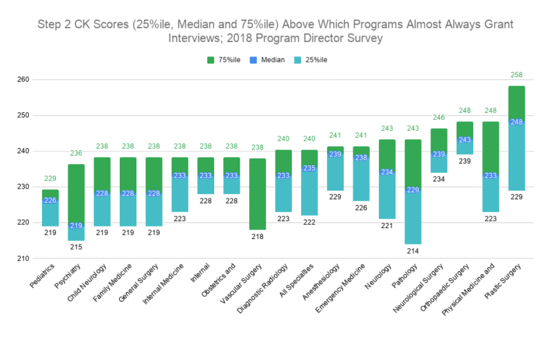 Step 1 + Step 2 CK Percentiles: What's a Good Score for Each Specialty?