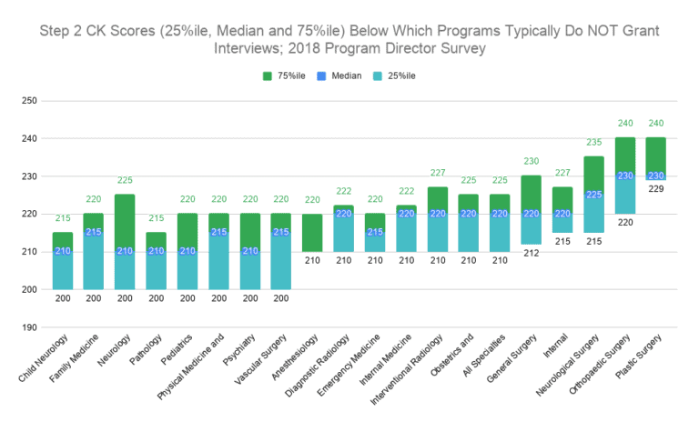 Step 1 + Step 2 CK Percentiles: What's a Good Score for Each Specialty?