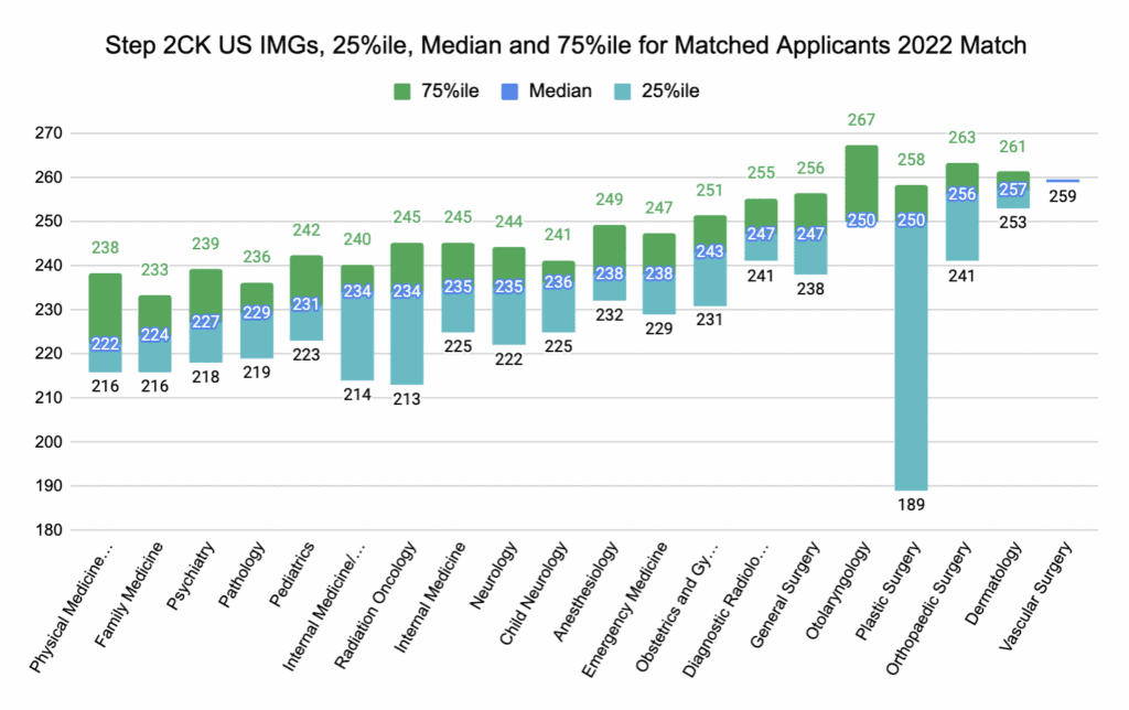 What Are the Most IMG-Friendly US Specialties (2022 Match)
