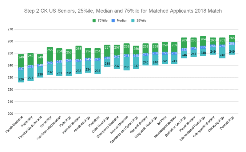 Step 1 + Step 2 CK Percentiles: What's a Good Score for Each Specialty?