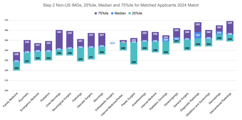 Step 1 + Step 2 CK Percentiles 2025: Specialty-Specific + Overall