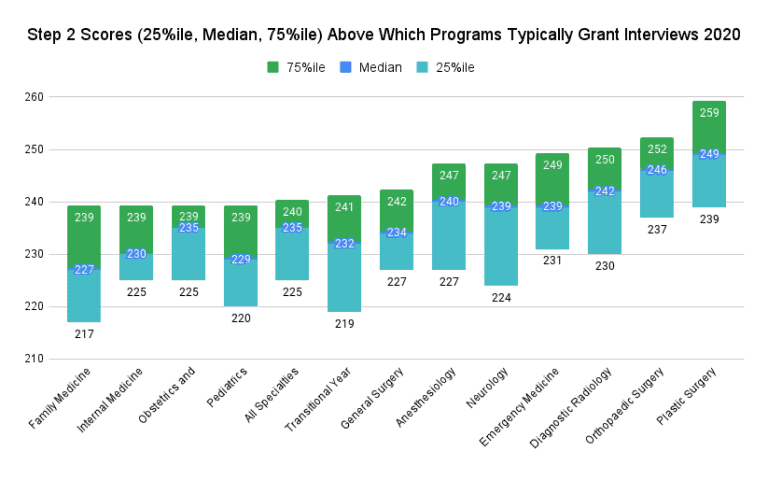 Step 1 + Step 2 CK Percentiles 2025: Specialty-Specific + Overall