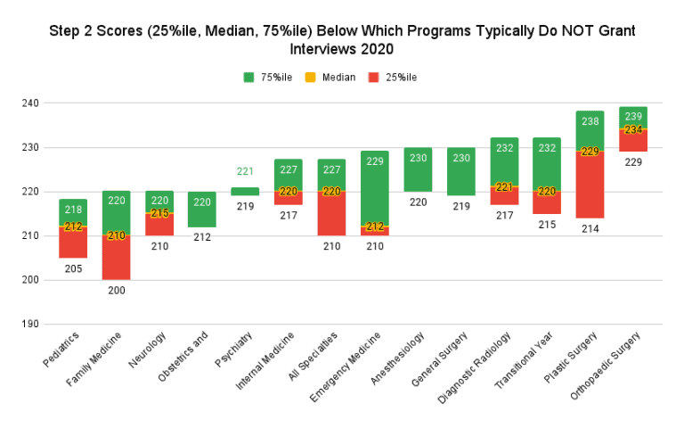 Step 1 + Step 2 CK Percentiles 2025: Specialty-Specific + Overall