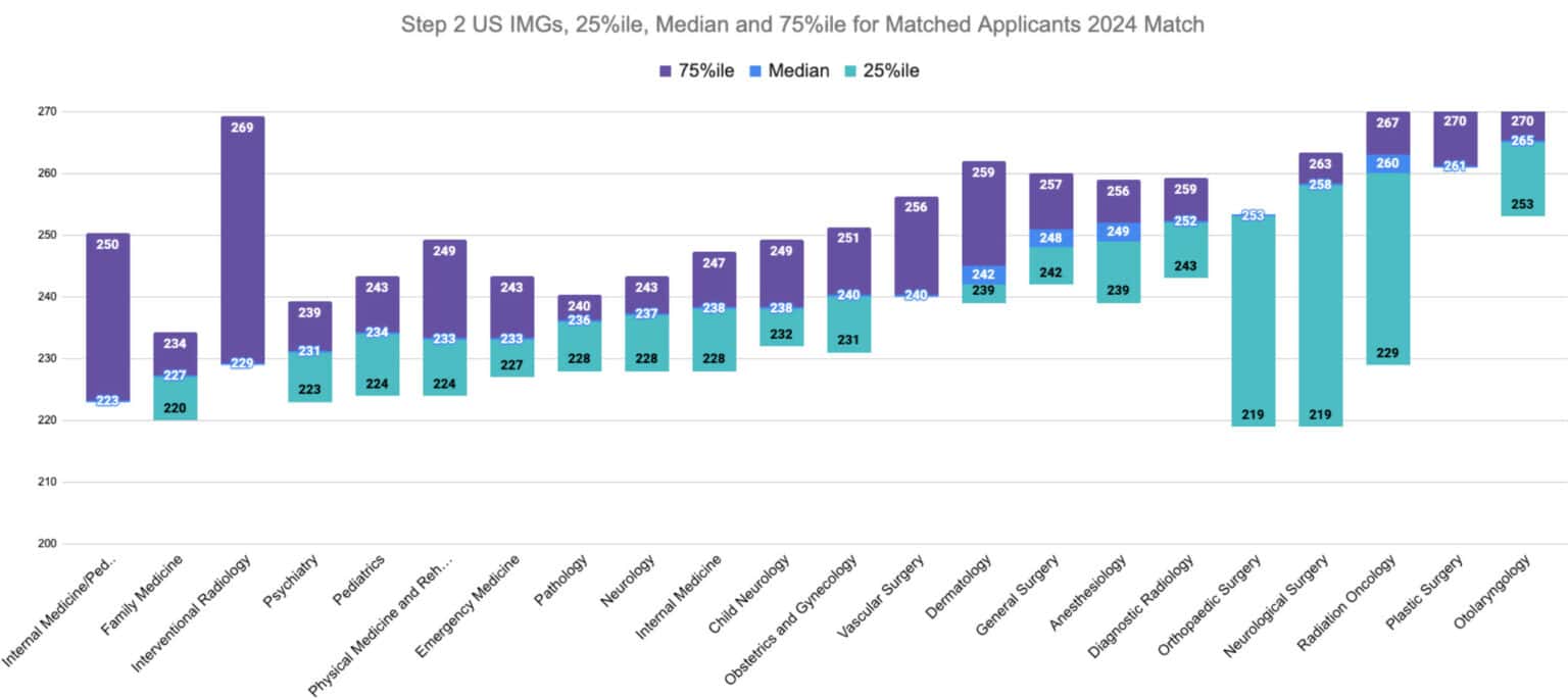 Step 1 + Step 2 CK Percentiles 2025: Specialty-Specific + Overall