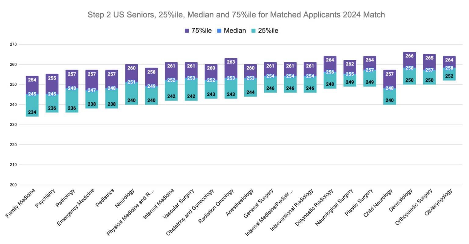 Step 1 + Step 2 CK Percentiles 2025: Specialty-Specific + Overall