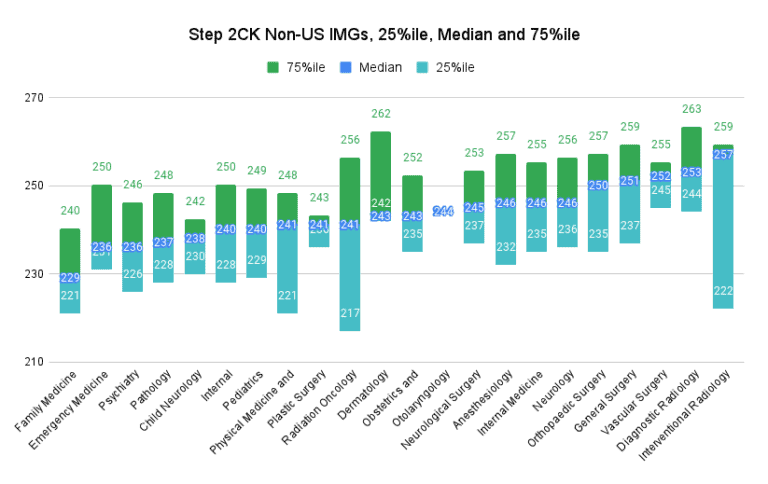 Step 1 + Step 2 CK Percentiles 2024: Specialty-Specific + Overall