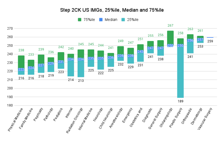 Step 1 + Step 2 CK Percentiles 2024: Specialty-Specific + Overall