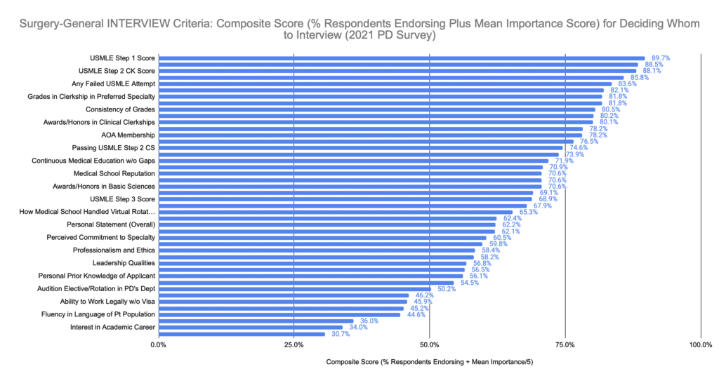 How to Match into General Surgery in 2023
