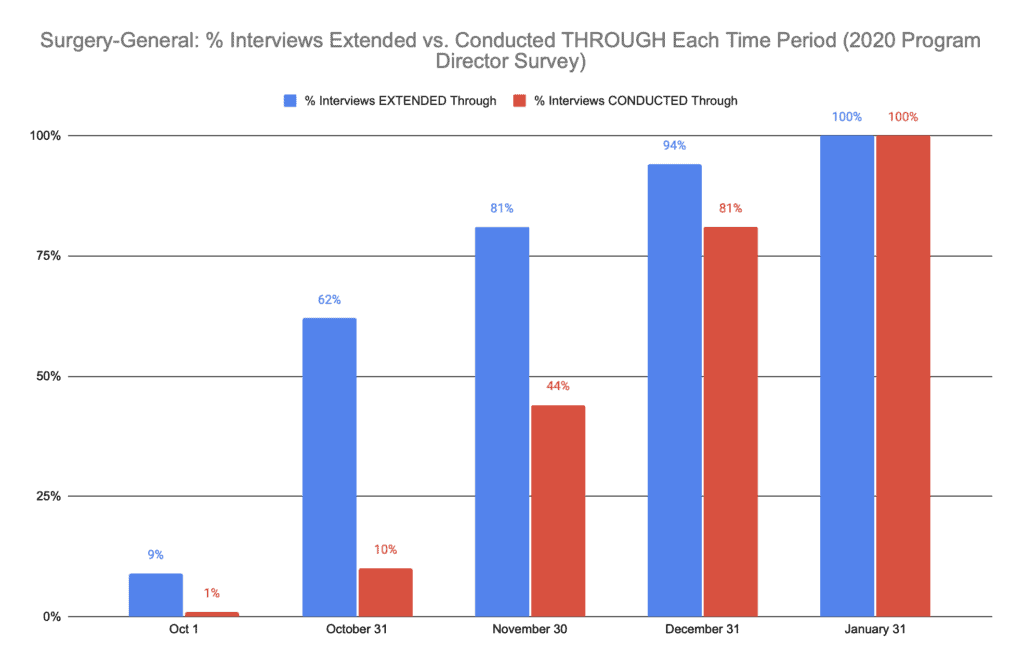 How to Match into General Surgery in 2023