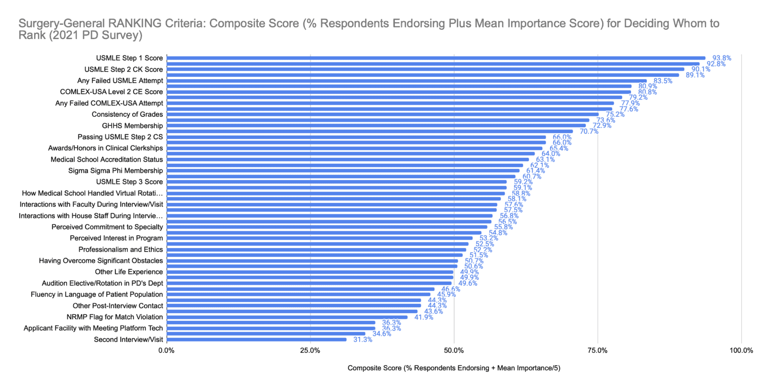 How to Match into General Surgery in 2023