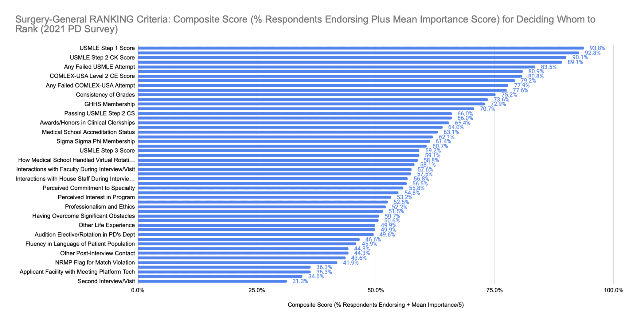 How to Match into General Surgery in 2023