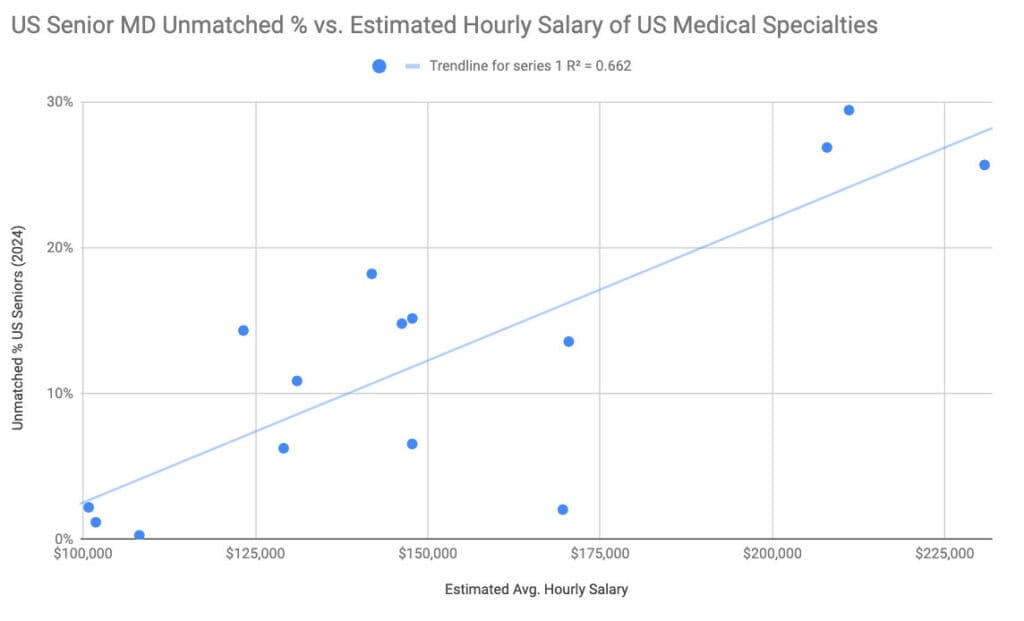 The Most Competitive Specialties in the NRMP Match 2025