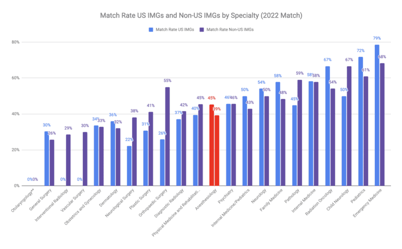 Is Anesthesiology Competitive in 2023?