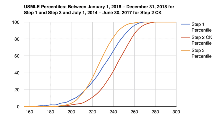 Step 1 + Step 2 CK Percentiles: What's a Good Score for Each Specialty?