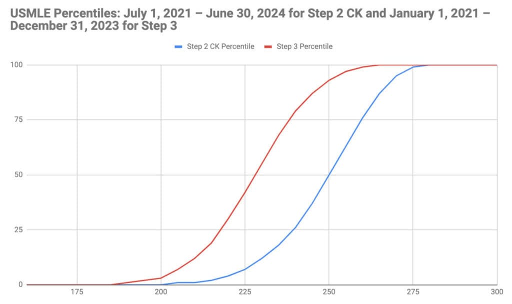 Step 1 + Step 2 CK Percentiles 2025: Specialty-Specific + Overall