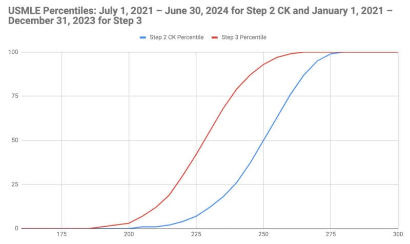 Step 1 + Step 2 CK Percentiles 2025: Specialty-Specific + Overall