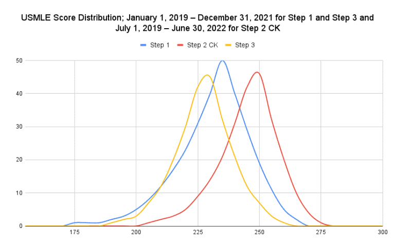 Step 1 + Step 2 CK Percentiles 2022: Specialty-Specific + Overall