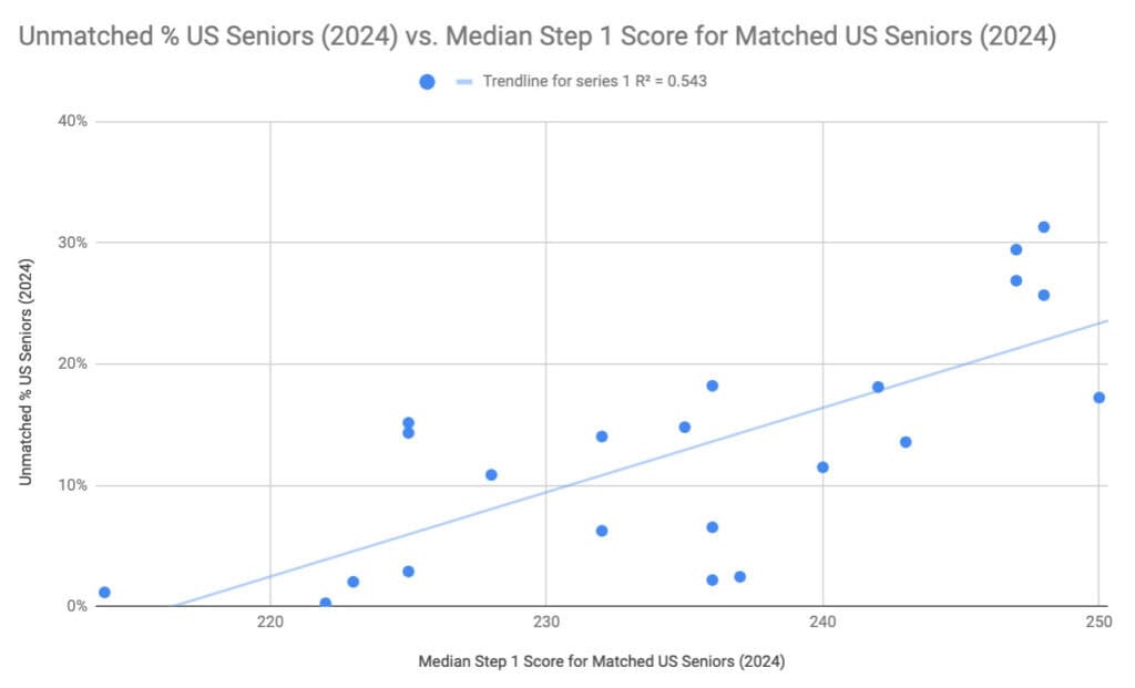 The Most Competitive Specialties in the NRMP Match 2025