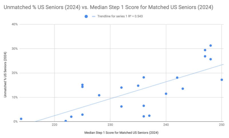 The Most Competitive Specialties in the NRMP Match 2025