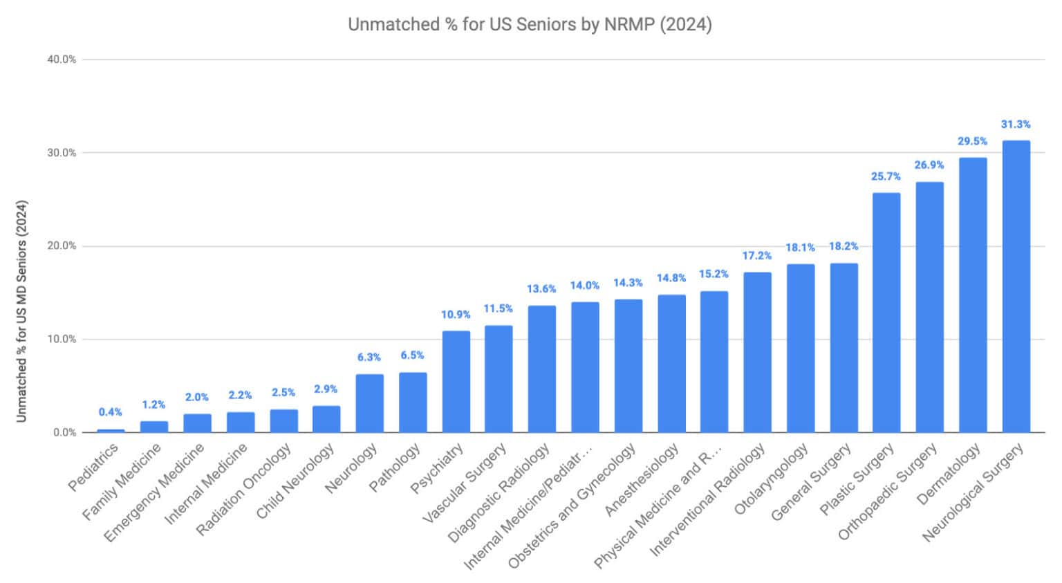 The Most Competitive Specialties in the NRMP Match 2025