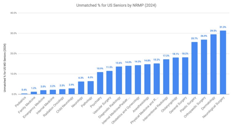 The Most Competitive Specialties in the NRMP Match 2025