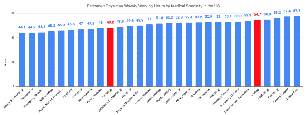 Urology vs. Pathology: Which Specialty is Right for You?