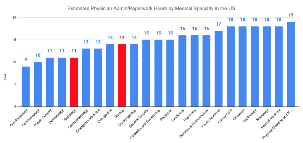 Urology vs. Radiology: Which Specialty is Right for You?