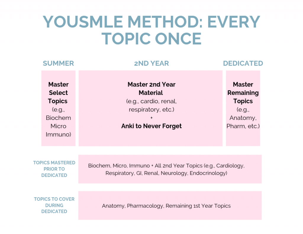 The Summer Step 1 Study Plan for Less Stress and Higher Scores